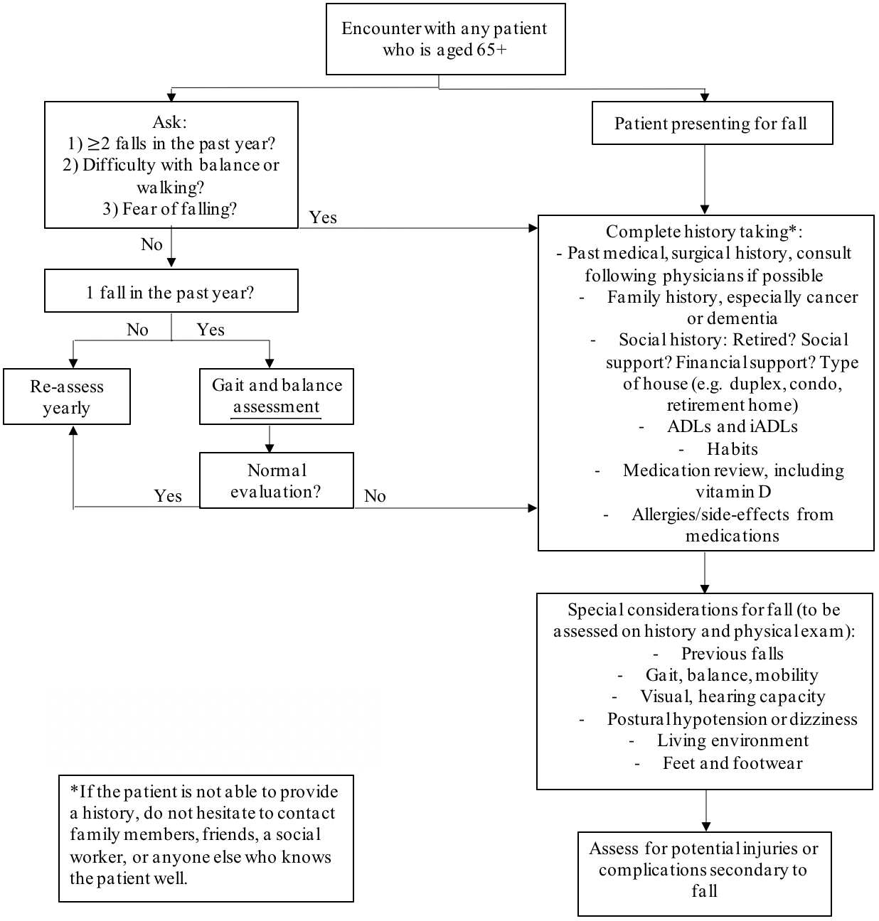 Fall in an elderly patient