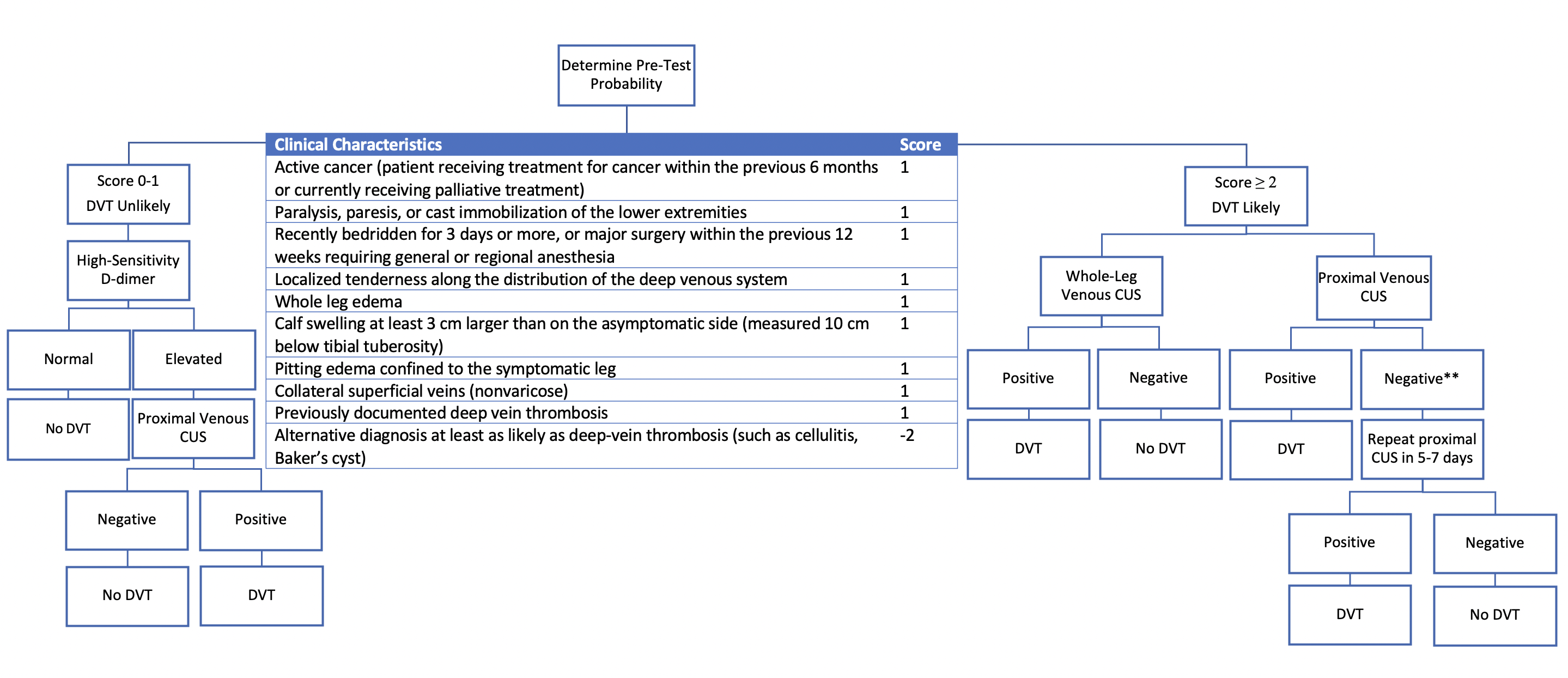 Venous Thromboembolism